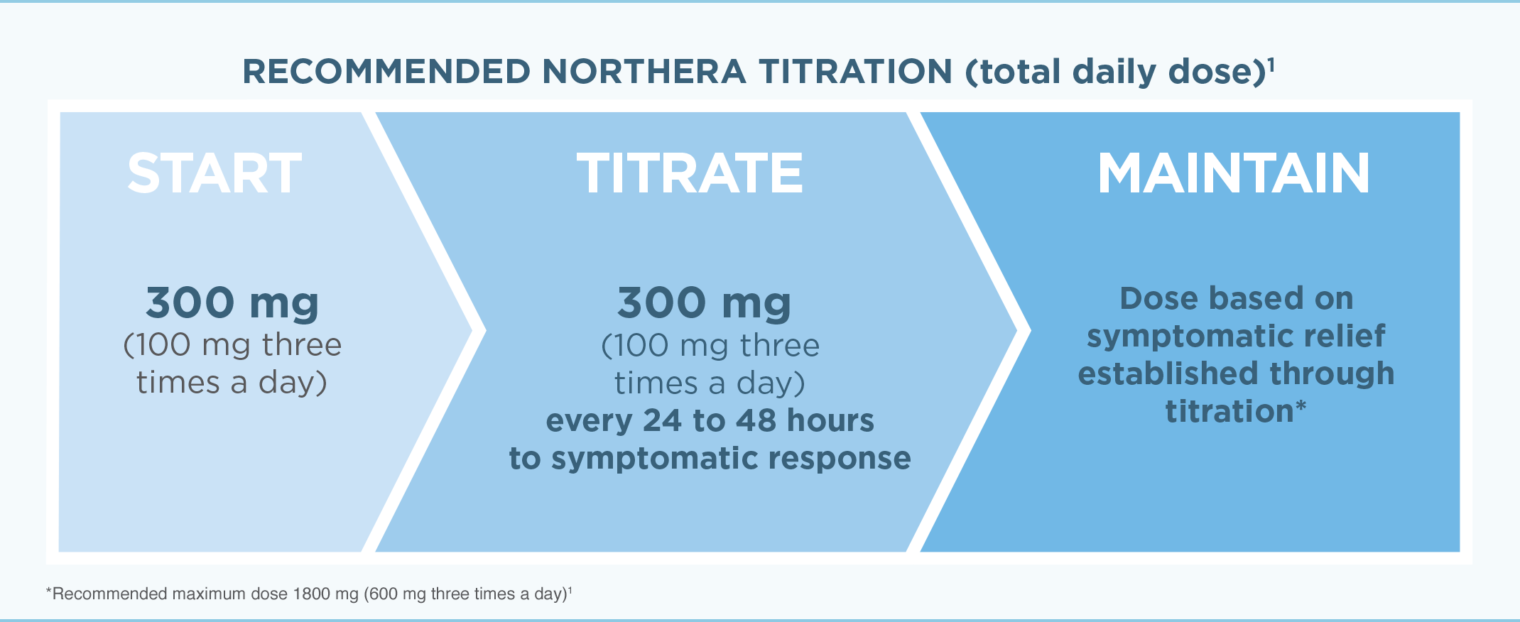 NORTHERA® (droxidopa) | Dosing & Titration