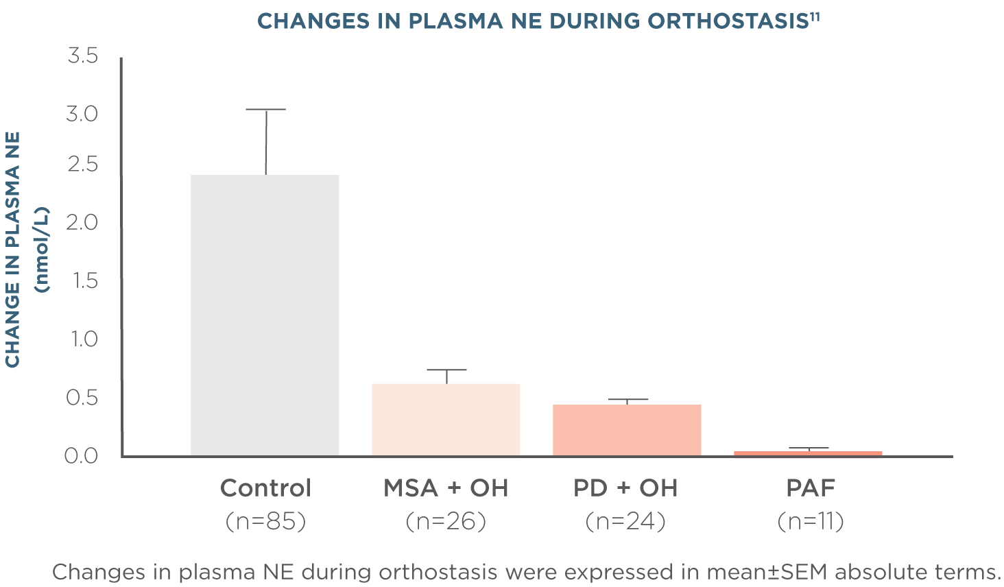 NORTHERA® (droxidopa) | Identifying Appropriate Patients